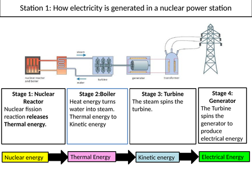 Nuclear power Outstanding lesson | Teaching Resources