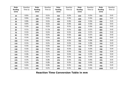 Reaction Time Conversion Sheet | Teaching Resources Reaction Time Conversion Sheet | Teaching Resources