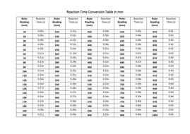 Reaction Time Conversion Sheet | Teaching Resources