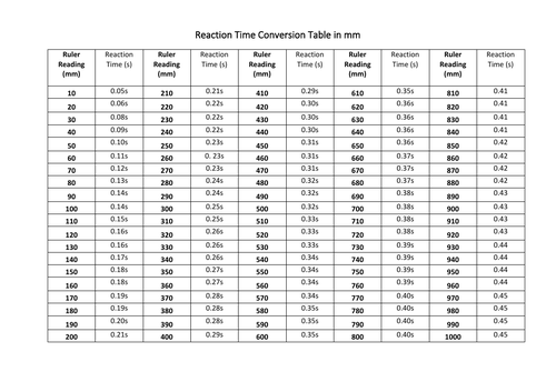 Reaction Time Conversion Sheet | Teaching Resources Reaction Time Conversion Sheet | Teaching Resources