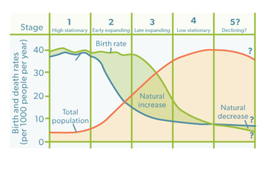 AQA GCSE CHANGING ECONOMIC WORLD: L5 - Demographic Transition Model DTM ...