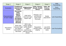AQA GCSE CHANGING ECONOMIC WORLD: L5 - Demographic Transition Model DTM ...