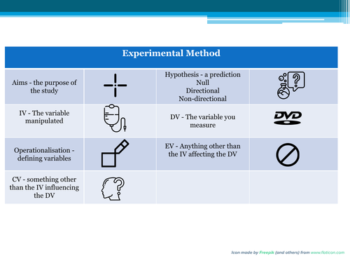 Psychology Research Methods Dual Coding AQA A Level | Teaching Resources