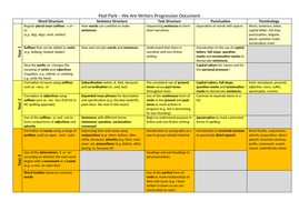 English Progression Document | Teaching Resources