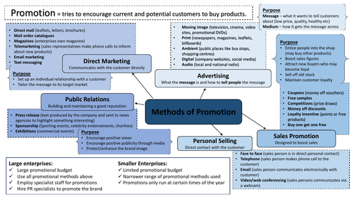 Types of Promotion | Teaching Resources