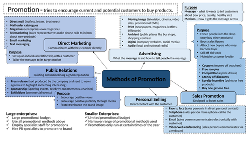 Types of Promotion | Teaching Resources