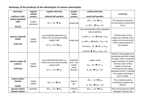 Electrolysis - Summary of products | Teaching Resources