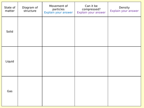 Particle Model of Matter | Teaching Resources