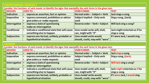 MOODS OF VERBS: SCAFFOLDING NOTES - 5 HANDOUTS | Teaching Resources
