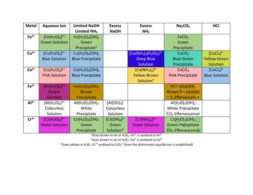 Aqueous metal ions reaction colours | Teaching Resources