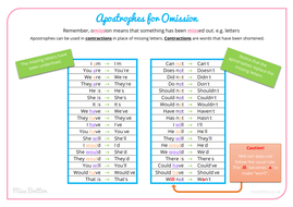 Apostrophes for Possession and Omission Posters | Teaching Resources