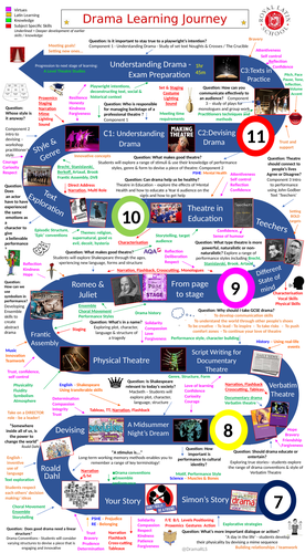 Learning Journey - drama | Teaching Resources