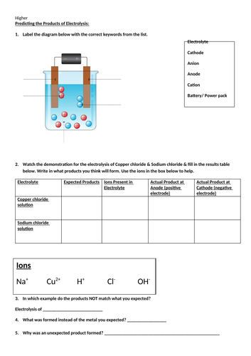Electrolysis & Half Equations (Higher & Foundation) | Teaching Resources