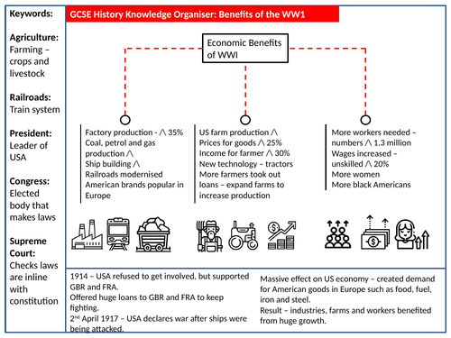 Edexcel Hist IGCSE: America 1919-1941 KO | Teaching Resources