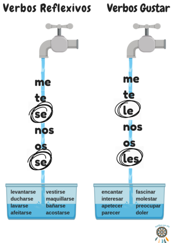 reflexive verbs in spanish | Teaching Resources