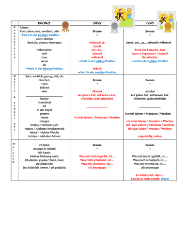 Sprechen und Schreiben IB German B, A levels German, IGCSE: Materien ...