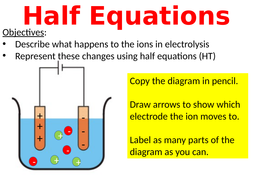 Electrolysis | Teaching Resources