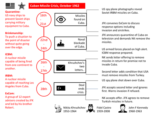 Cuban Missile Crisis Infographic / Knowledge Organiser | Teaching Resources