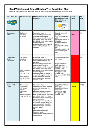 RWI Phonics Bundle | Teaching Resources