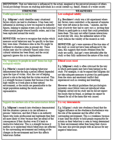 OCR PSYCHOLOGY A-LEVEL | Teaching Resources