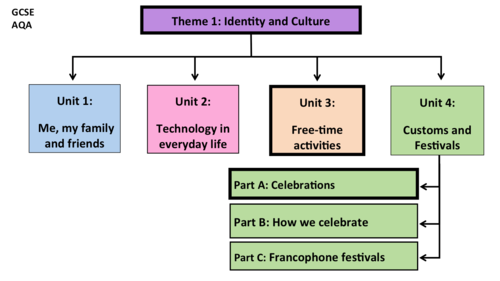 Theme 1- Identity and Culture- BUNDLE- GCSE French | Teaching Resources