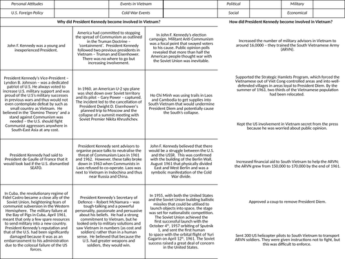 President Kennedy's Strategic Hamlets Programme | Teaching Resources