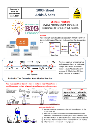 Chemical Reactions | Teaching Resources