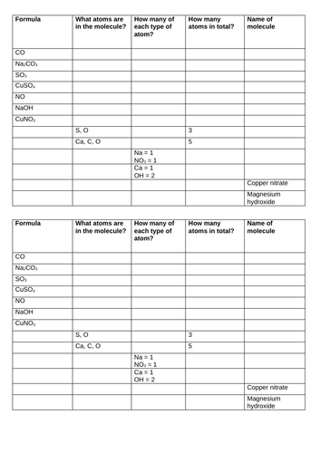 KS3 Chemical formula | Teaching Resources