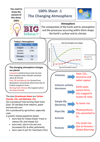 Chemistry of the Atmosphere 100% Sheet | Teaching Resources