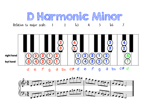 Grade 2 Piano Scales | Teaching Resources