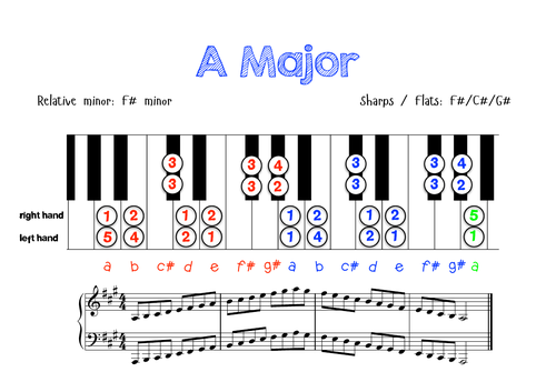 Grade 2 Piano Scales | Teaching Resources