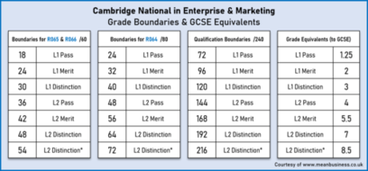 Enterprise & Marketing Grades Card | Teaching Resources