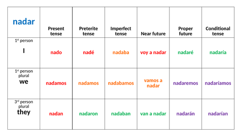 Tenses Revision KS4 Spanish | Teaching Resources