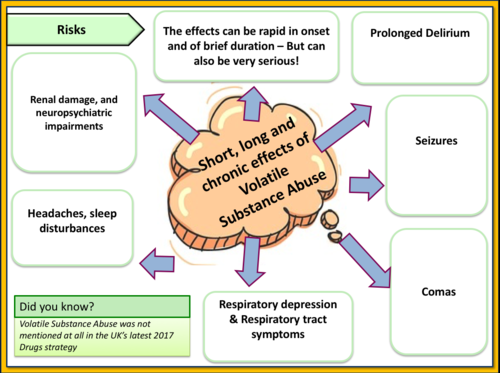 Volatile Substance Abuse - Drugs PSHE | Teaching Resources