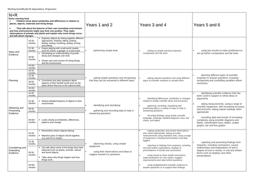 Science Skills Progression and Science Mastery Planning Aid | Teaching ...