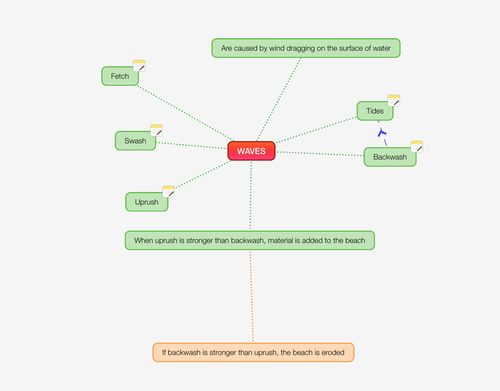 KS3 Waves Mind Map | Teaching Resources