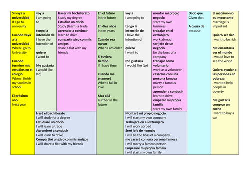 GCSE Spanish Module 7 Future Work Sentence Builder | Teaching Resources