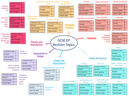 Crash Course/ Revision Re-cap for GCSE DT AQA | Teaching Resources