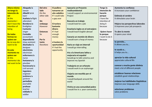 GCSE Spanish Module 7 'Un Anyo Sabatico' Sentence Builder | Teaching ...