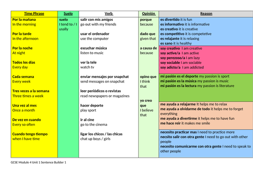 GCSE Spanish Module 4 Complete Module of Work | Teaching Resources