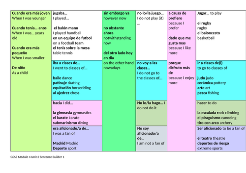GCSE Spanish Module 4 Complete Module of Work | Teaching Resources