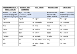 GCSE Spanish Module 4 Complete Module of Work | Teaching Resources