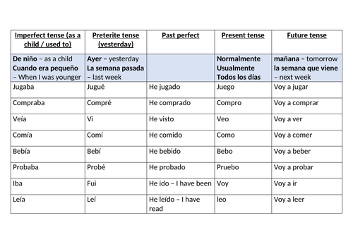 GCSE Spanish Module 4 Complete Module of Work | Teaching Resources