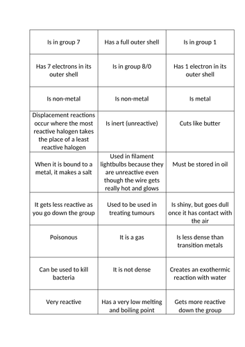 Group 1, 7 and 0/8 Card Sort Activity GCSE chemistry | Teaching Resources