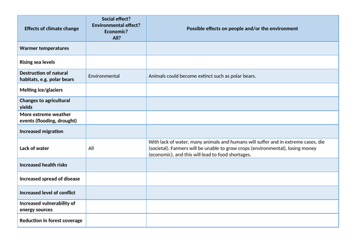 What are the effects of climate change | Teaching Resources