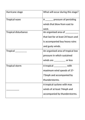 What are tropical storms? | Teaching Resources