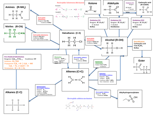 Year 12 organic mechanisms map | Teaching Resources