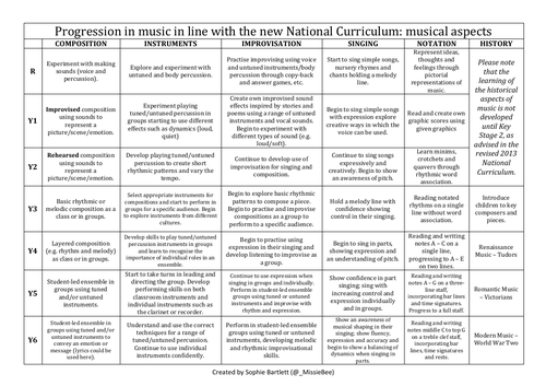 Progression in music (EYFS - Year 6) | Teaching Resources