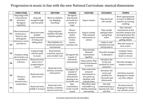 Progression in music (EYFS - Year 6) | Teaching Resources