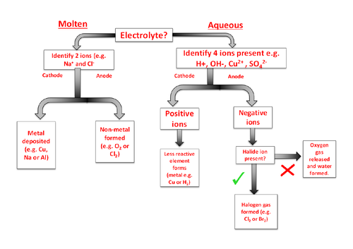 Products of electrolysis decision tree | Teaching Resources